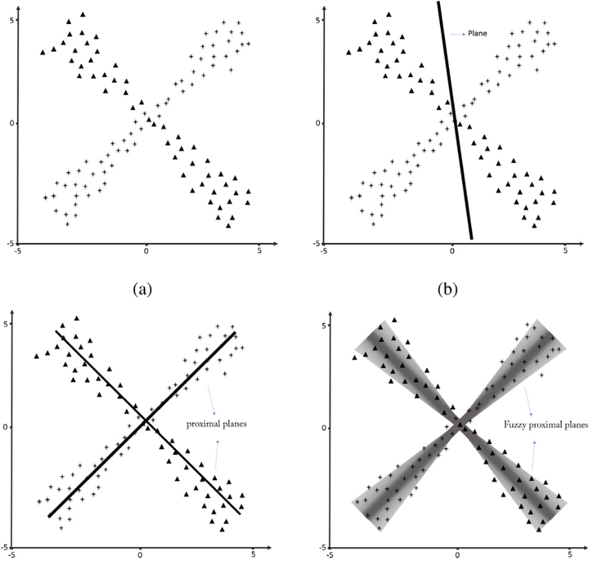 Fuzzy least squares twin support vector machines Fuzzy least squares twin support vector machines